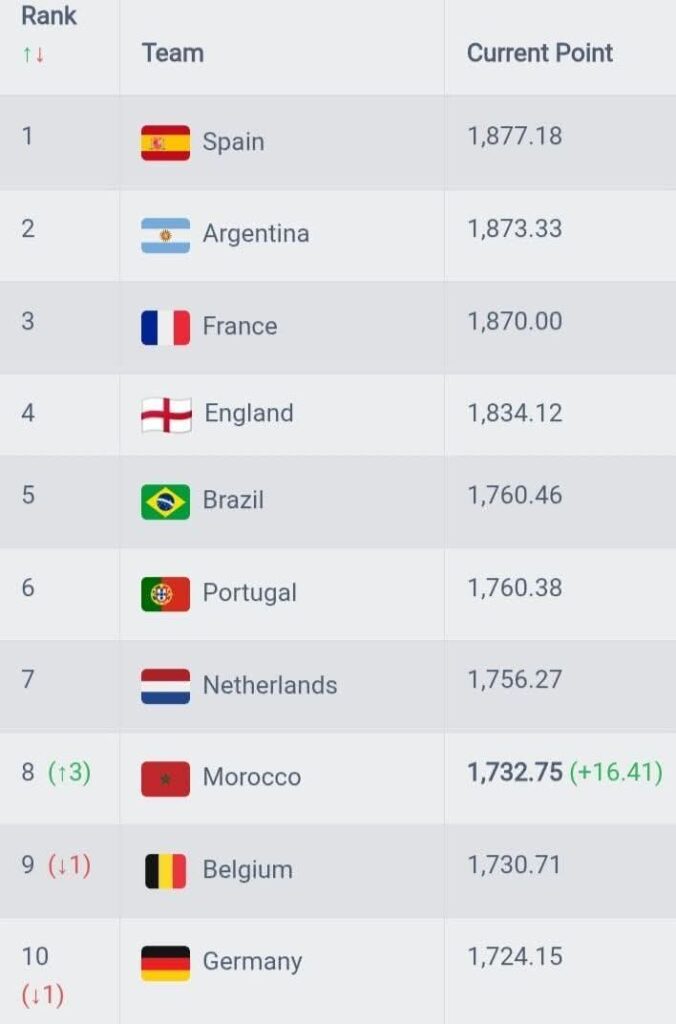 FIFA Rankings: Morocco Close to World Top 8 After Victory Over Cameroon ...
