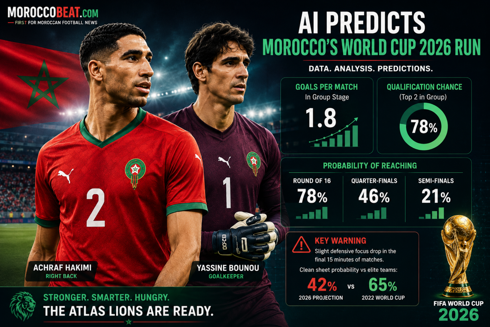 Predicts Morocco's World Cup 2026 Path: How Far Can the Atlas Lions Go ...